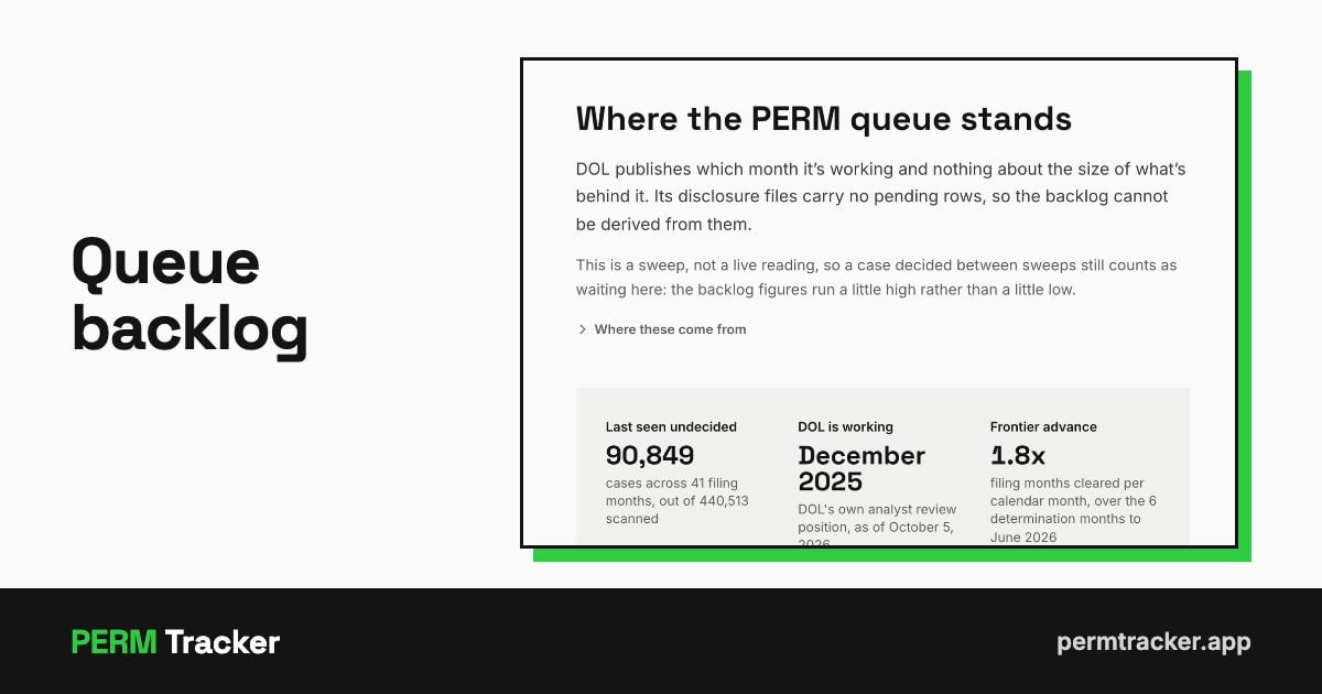 PERM Queue Backlog | PERM Tracker